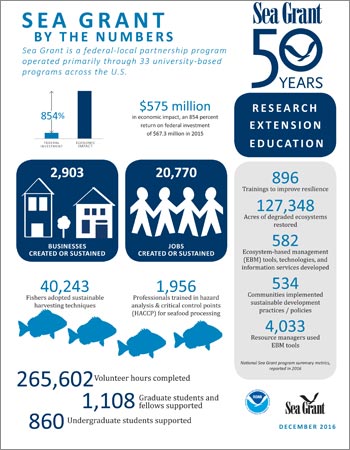 Sea Grant: Did You Know? - Louisiana Sea Grant