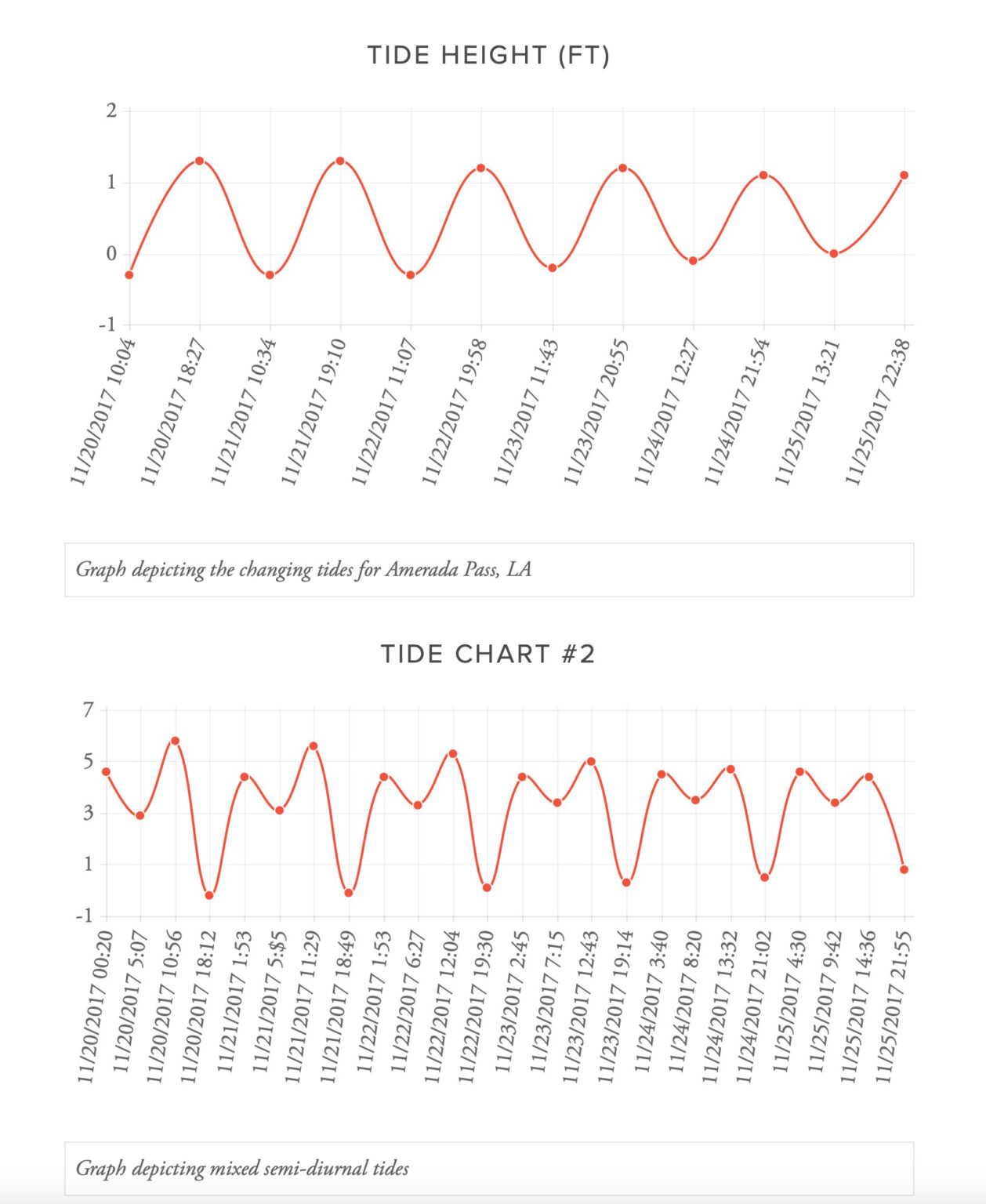 Tide Data - Louisiana Sea Grant