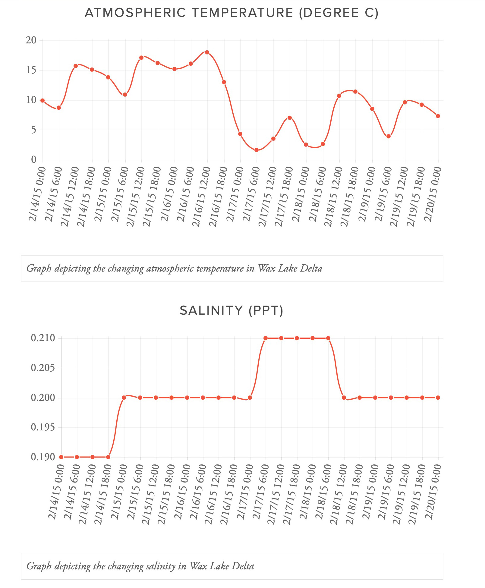 Cold Front Passage - Louisiana Sea Grant